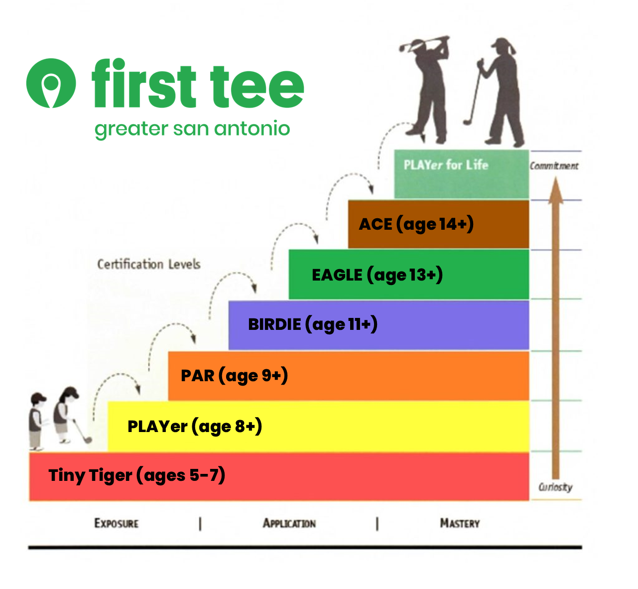 certification-levels - First Tee - Greater San Antonio
